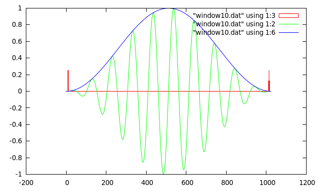 First of all here what windowing does to the ideal 10 cycle sine wave ...